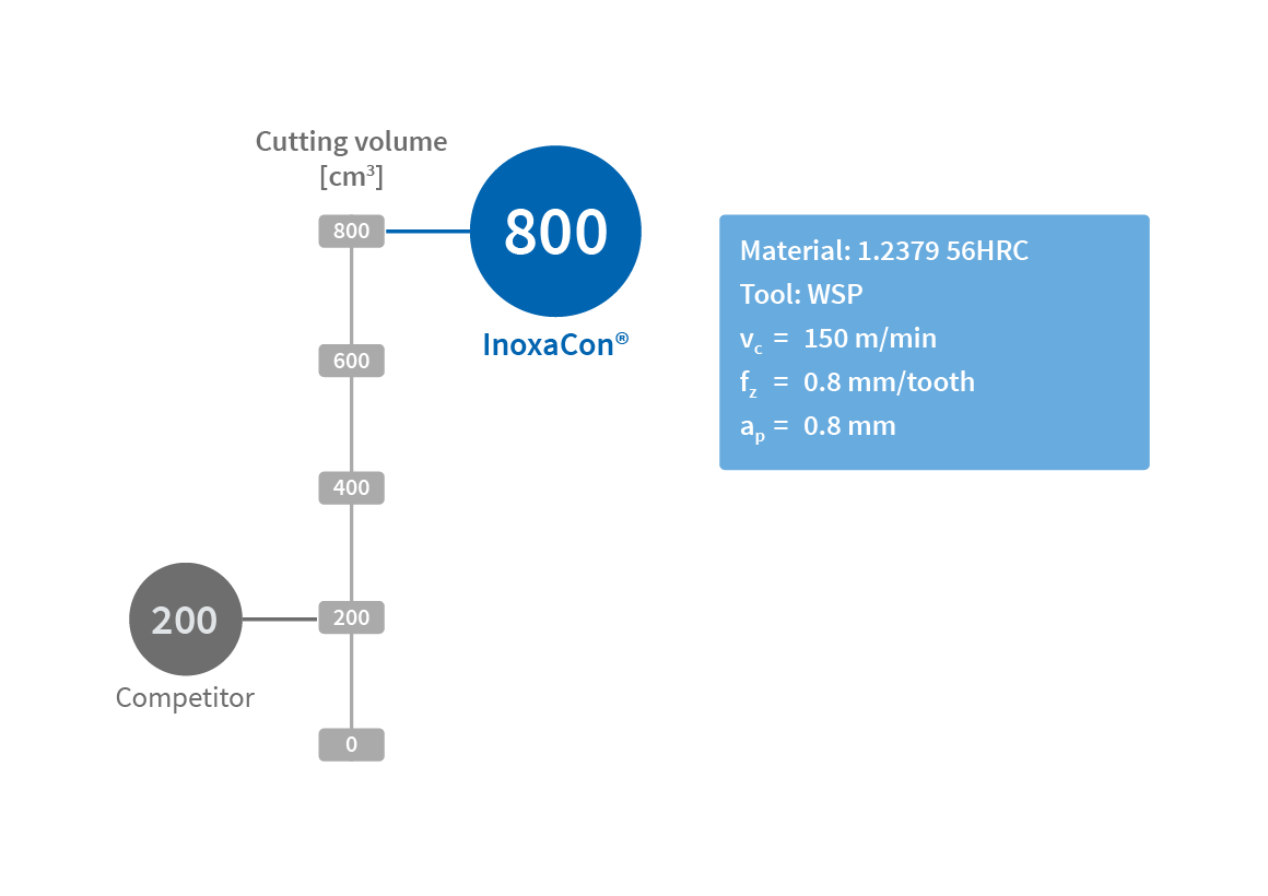 Premium coatings for cutting inserts - CemeCon
