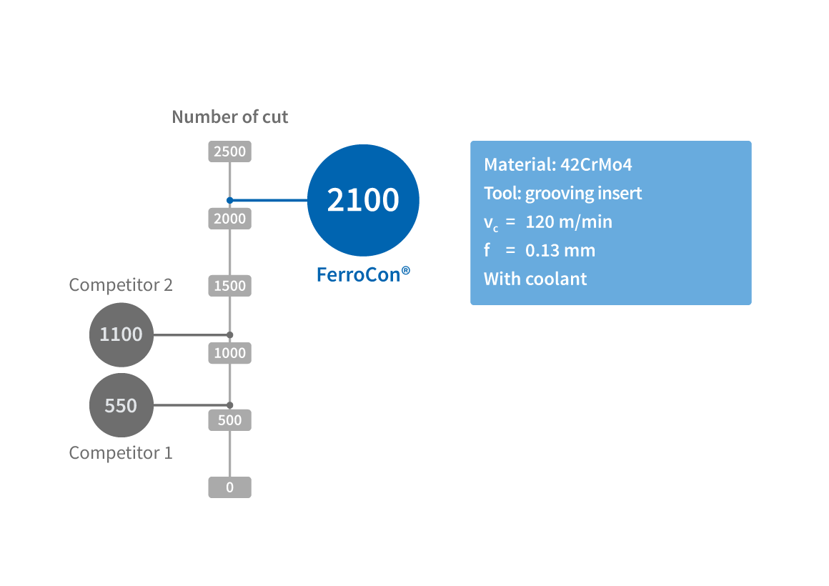 Premium coatings for cutting inserts - CemeCon